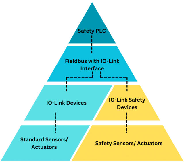 IO-Link Safety: What it is and what is means - Venus Automation