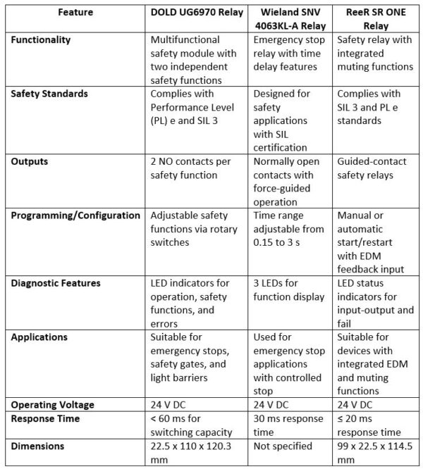 Whats the Difference? Safety Relays vs Safety PLCs. - Venus Automation